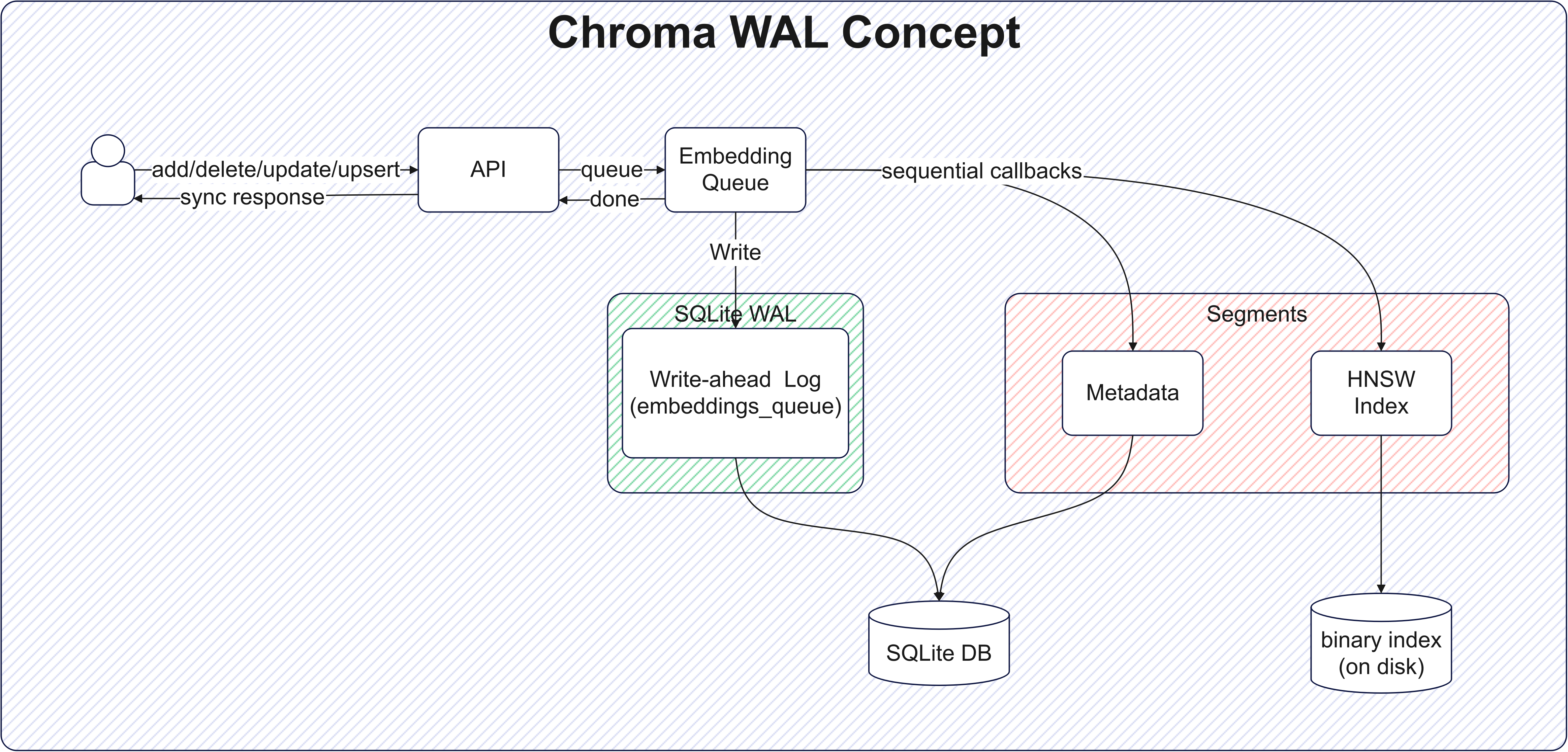Advanced - Write-ahead Log (WAL/) - 《ChromaDB 0.5.5 Cookbook》 - 书栈网 · BookStack