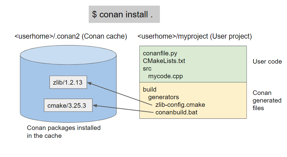 Builtin deployers - Creating a Conan-agnostic deploy of dependencies for developer use - 《Conan ...