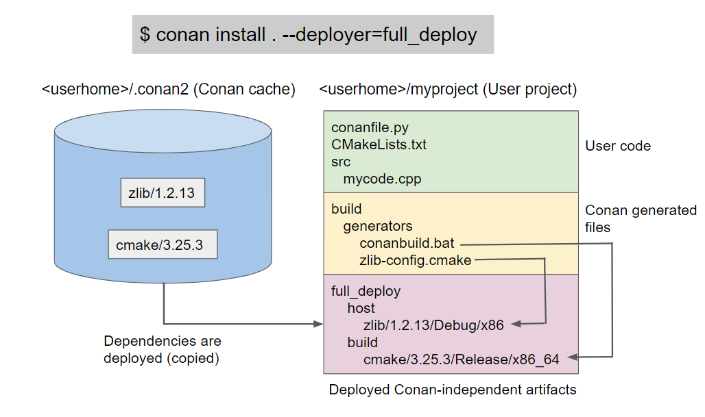 Builtin deployers - Creating a Conan-agnostic deploy of dependencies for developer use - 《Conan ...