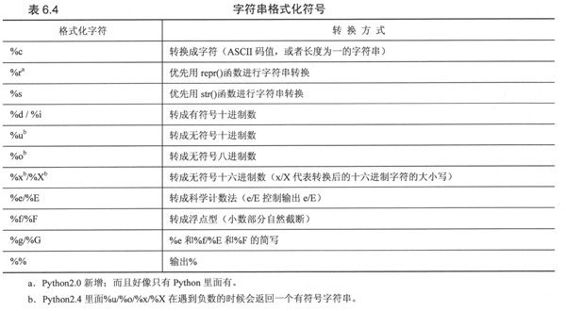 第6章 序列:字符串、列表和元组 64 只适用于字符串的操作符 《python 核心编程 第二版》 书栈网 · Bookstack