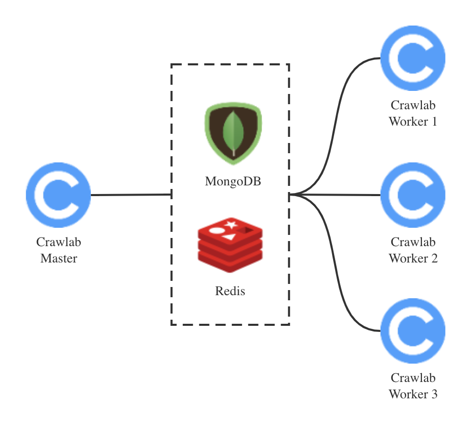 安装 - 多节点部署 - 《Crawlab v0.4.9 网络爬虫使用教程》 - 书栈网 · BookStack
