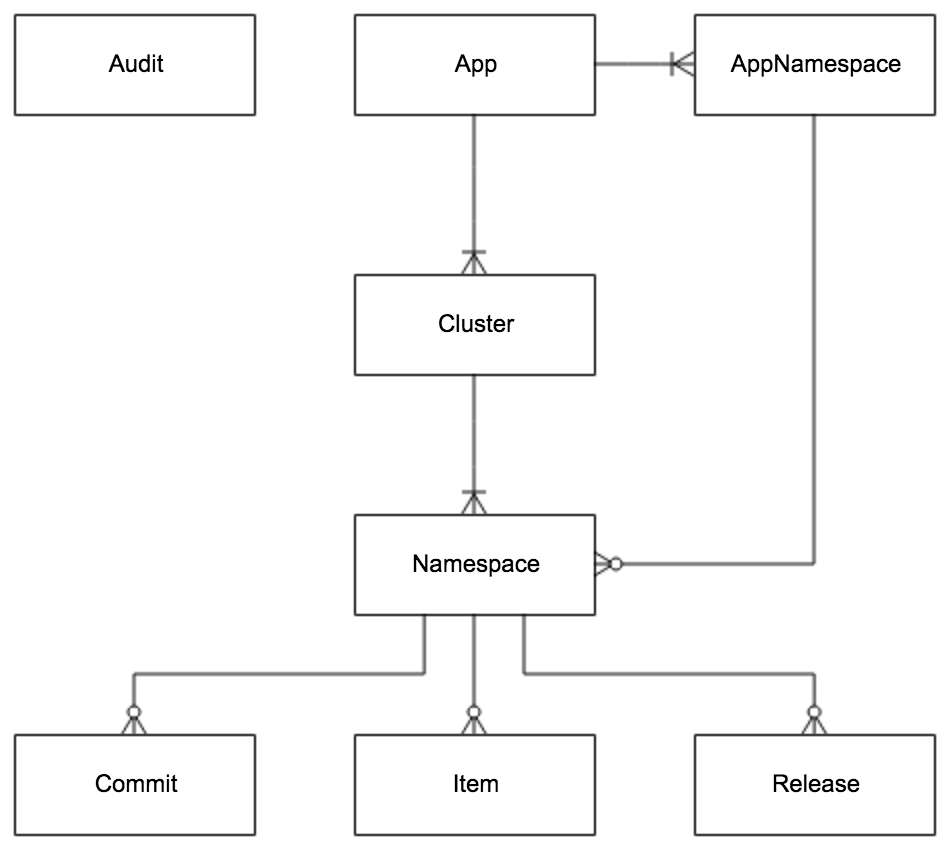 设计文档 - Apollo配置中心设计 - 《携程 Apollo v1.4 开发指南》 - 书栈网 · BookStack