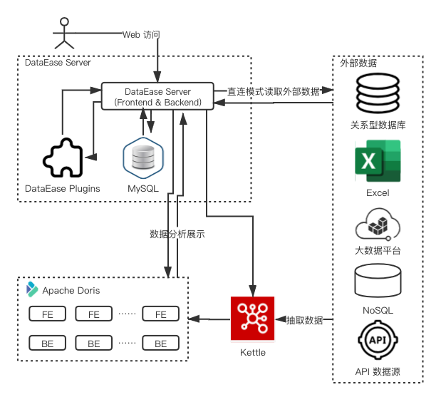 系统架构 - 《DataEase v1.18 文档》 - 书栈网 · BookStack