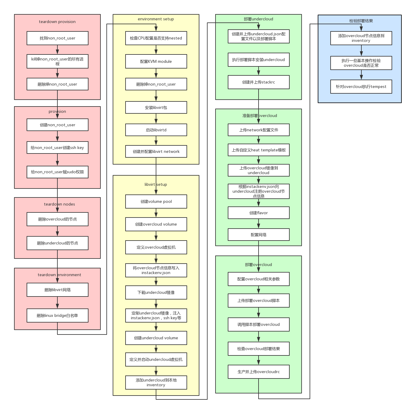 TripleO-Quickstart部署 - 解析 - 《深入理解TripleO自动部署》 - 书栈网 · BookStack