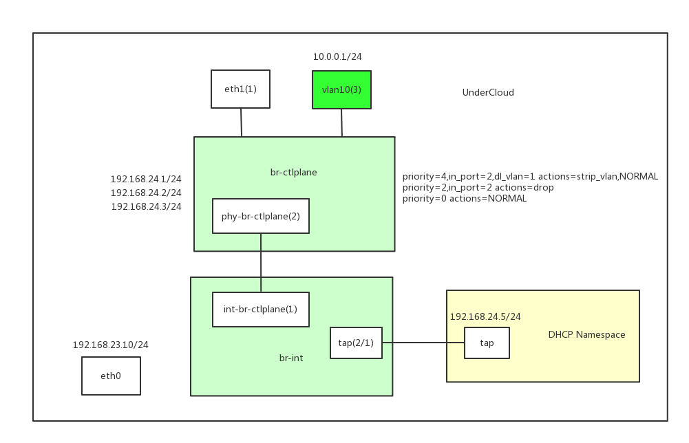UnderCloud - 原理解析 - 《深入理解TripleO自动部署》 - 书栈网 · BookStack