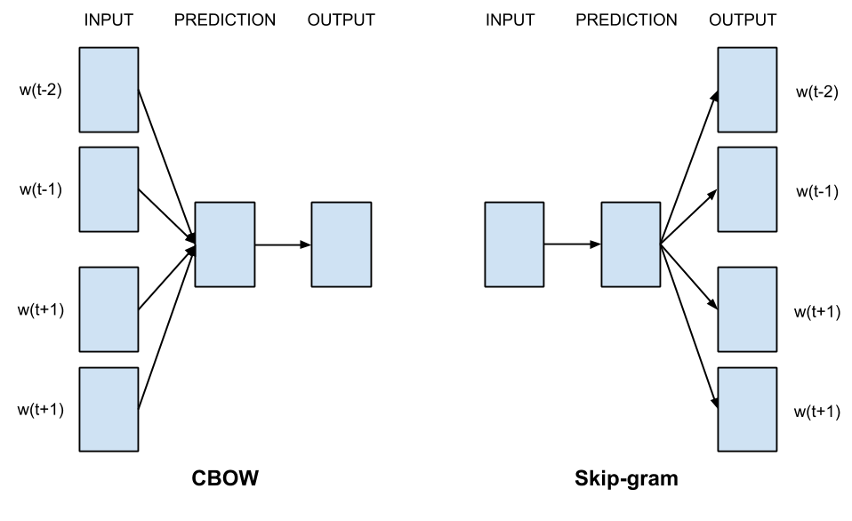 Language Processing - Word2Vec - 《DL4J（Deep Learning for Java）Document ...