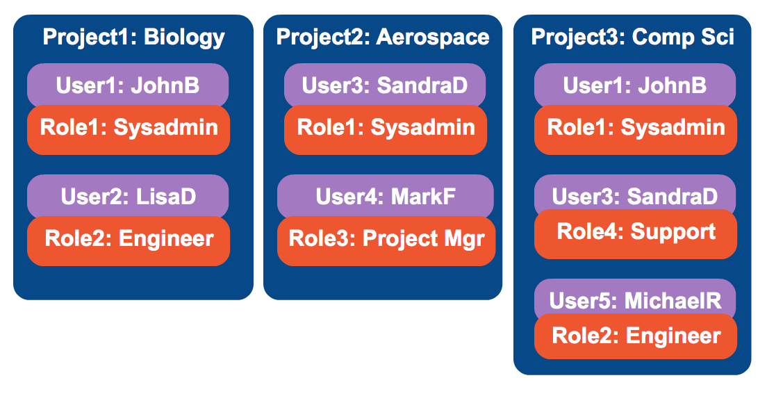 Openstack服务模块 - puppet-keystone模块 - 《深入理解 OpenStack 自动化部署》 - 书栈网 · BookStack