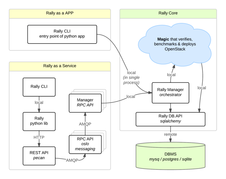 Openstack服务模块 - puppet-rally - 《深入理解 OpenStack 自动化部署》 - 书栈网 · BookStack