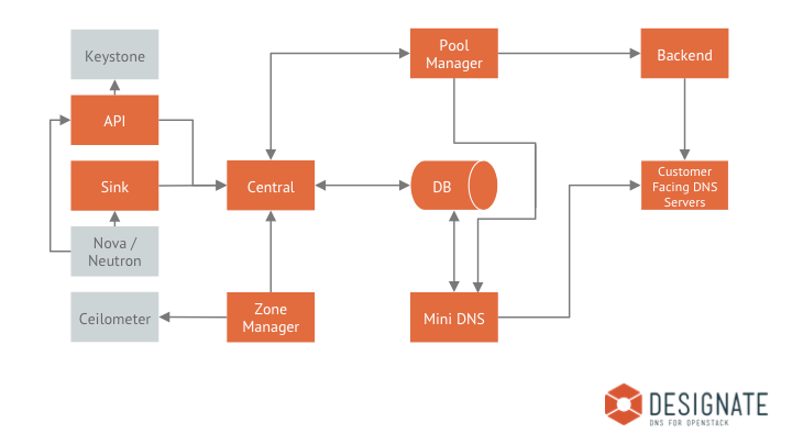 Openstack服务模块 - puppet-designate - 《深入理解 OpenStack 自动化部署》 - 书栈网 · BookStack