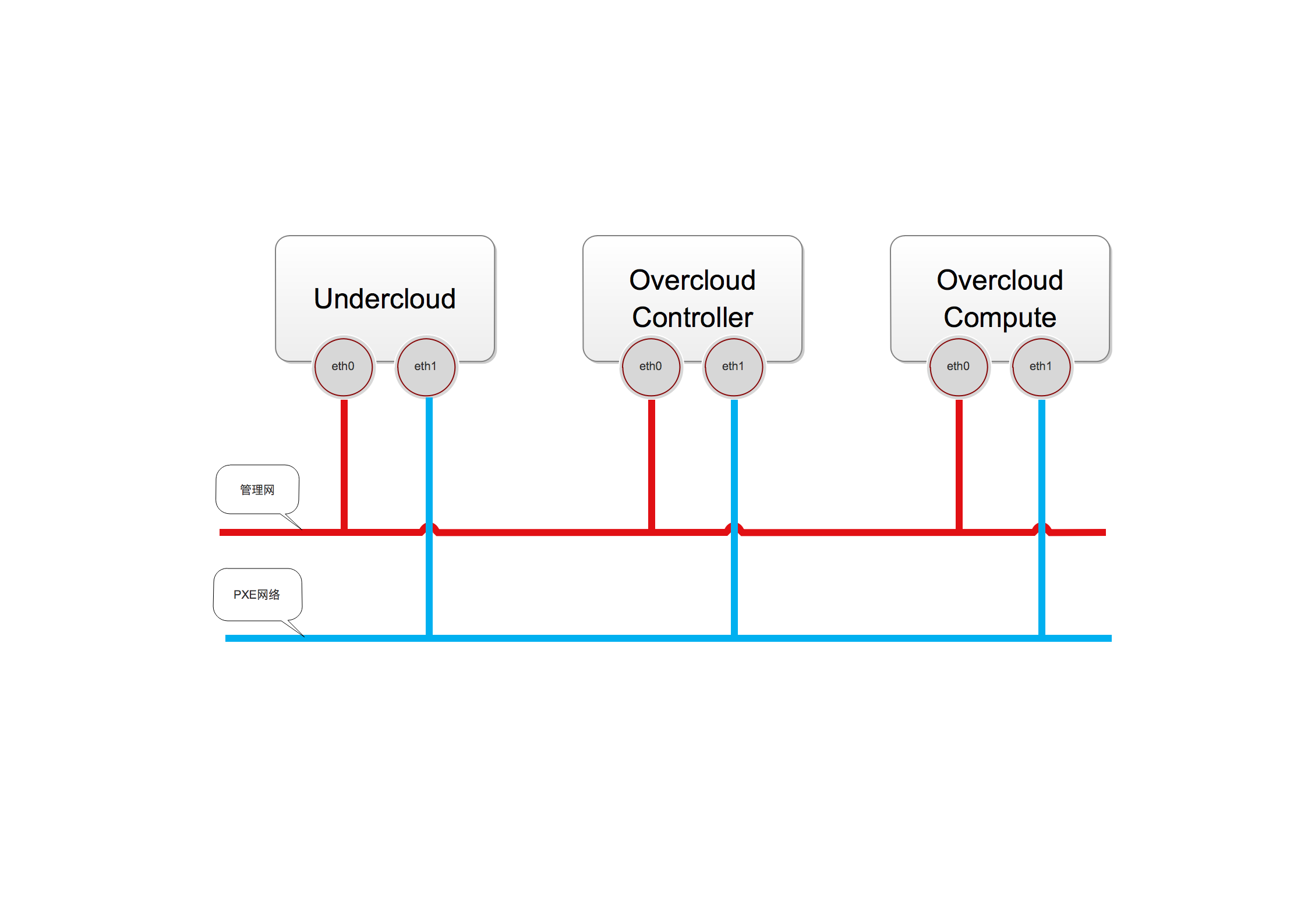 其他部署工具 - TripleO - 《深入理解 OpenStack 自动化部署》 - 书栈网 · BookStack 其他部署工具 - TripleO - 《深入理解 OpenStack 自动化部署》 - 书栈网 · BookStack