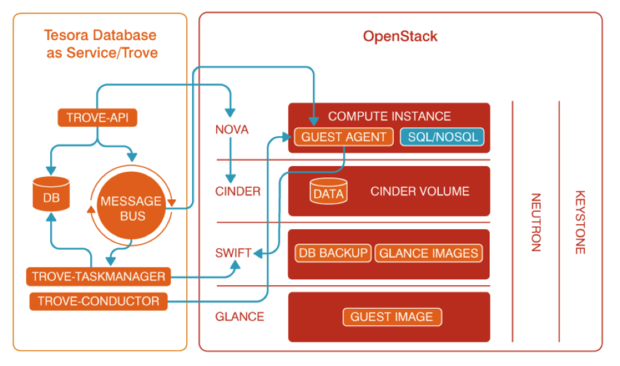 Openstack服务模块 - puppet-trove - 《深入理解 OpenStack 自动化部署》 - 书栈网 · BookStack