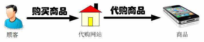 代理模式 Proxy Pattern 设计模式之代理模式（一） 《设计模式 Java版本》 书栈网 · Bookstack