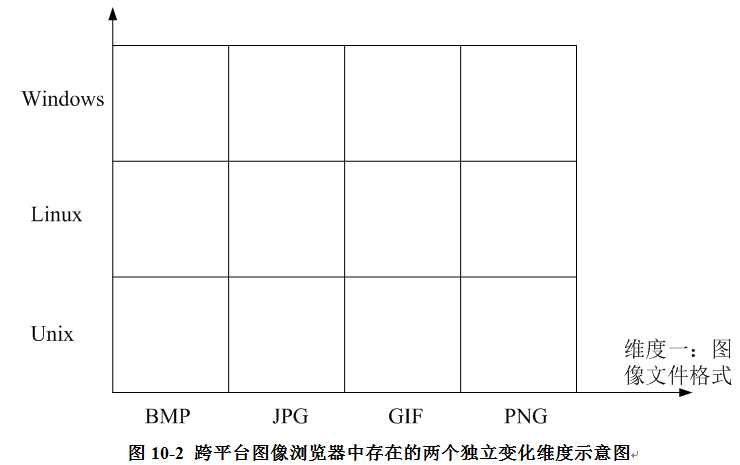 桥接模式 Bridge Pattern 处理多维度变化——桥接模式(一) 《设计模式 Java版本》 书栈网 · Bookstack