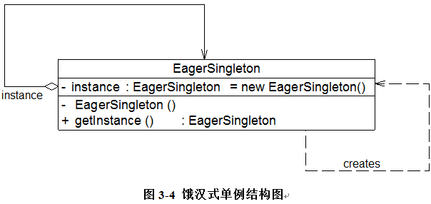 单例模式 Singleton Pattern 确保对象的唯一性——单例模式 （三） 《设计模式 Java版本》 书栈网 · Bookstack 1366