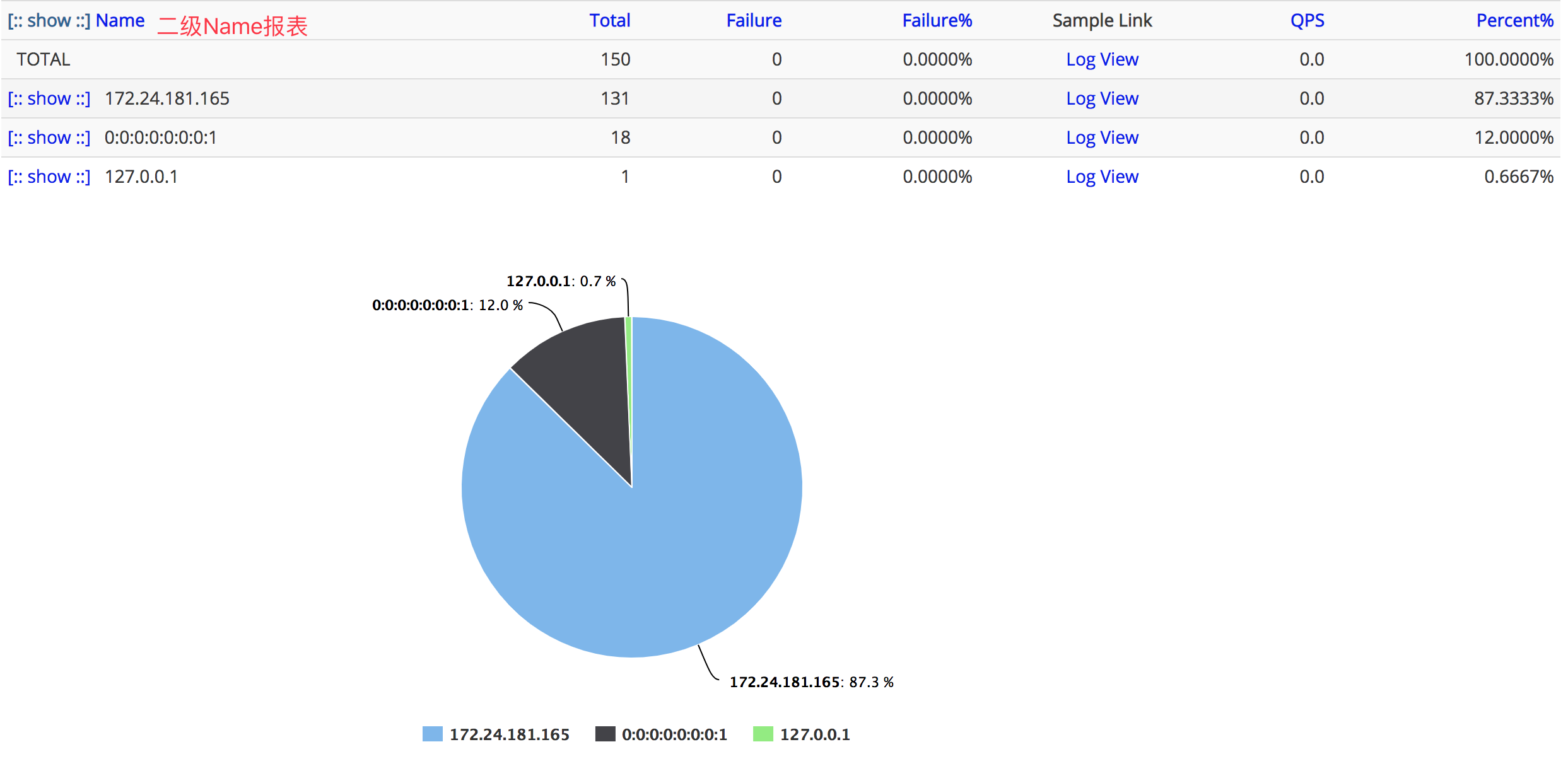 报表简介 - Event报表 - 《CAT (Central Application Tracking) 使用手册》 - 书栈网 · BookStack