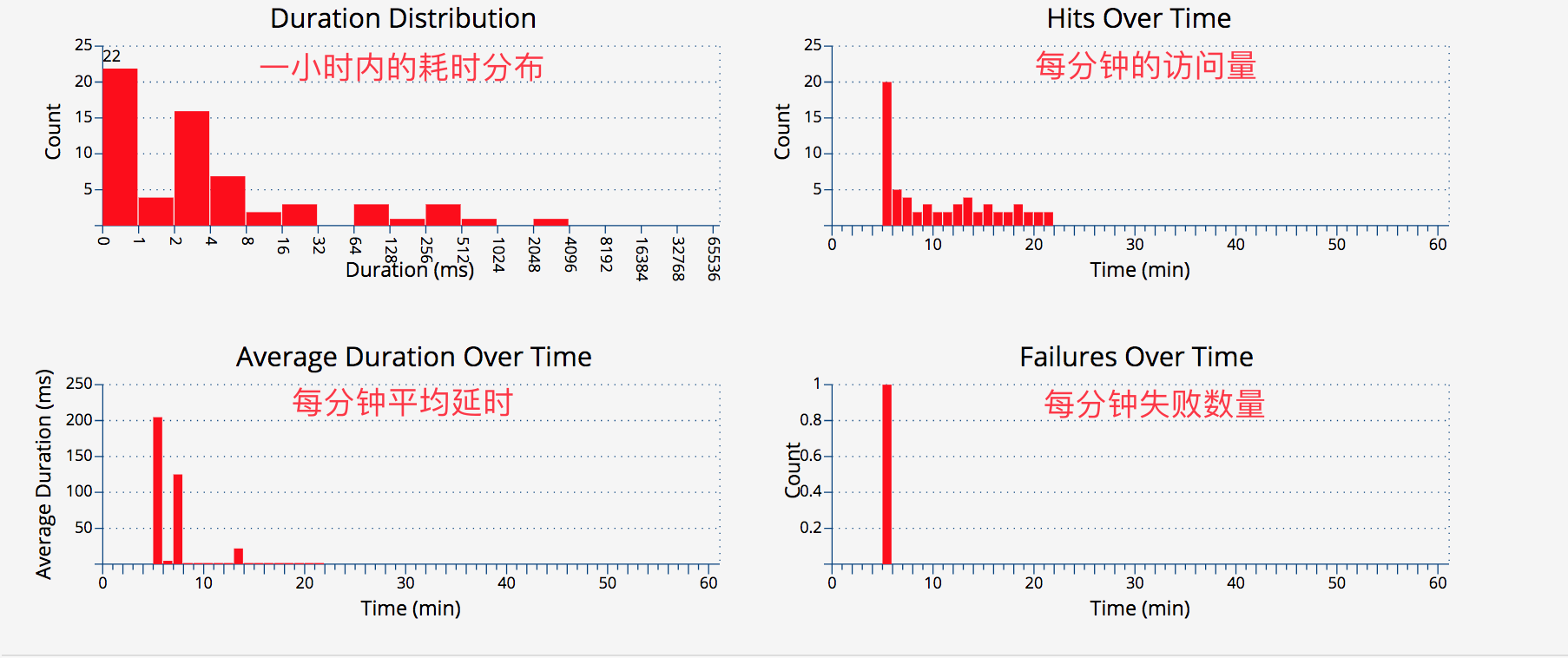 报表简介 - Transaction报表 - 《CAT (Central Application Tracking) 使用手册》 - 书栈网 · BookStack