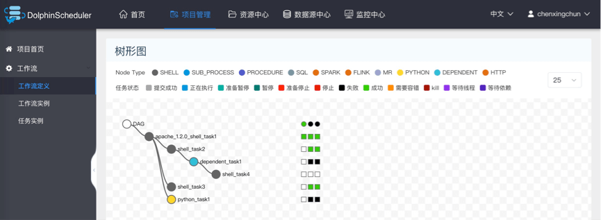 用户手册 - 用户手册 - 《Apache DolphinScheduler v1.3.9 使用手册》 - 书栈网 · BookStack