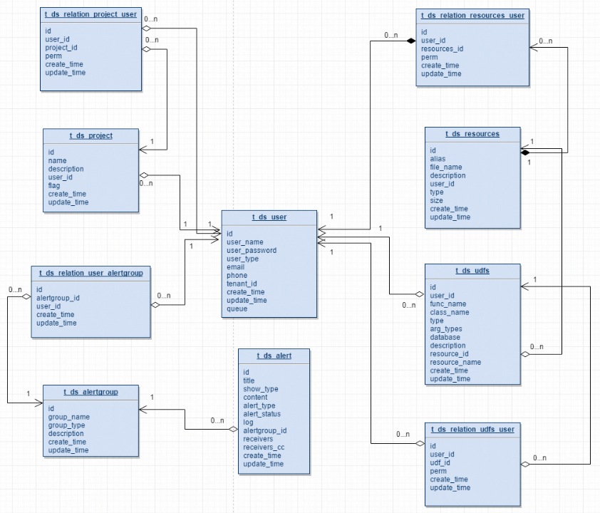 高级指南 - 元数据文档 - 《Apache DolphinScheduler v2.0.6 使用手册》 - 书栈网 · BookStack
