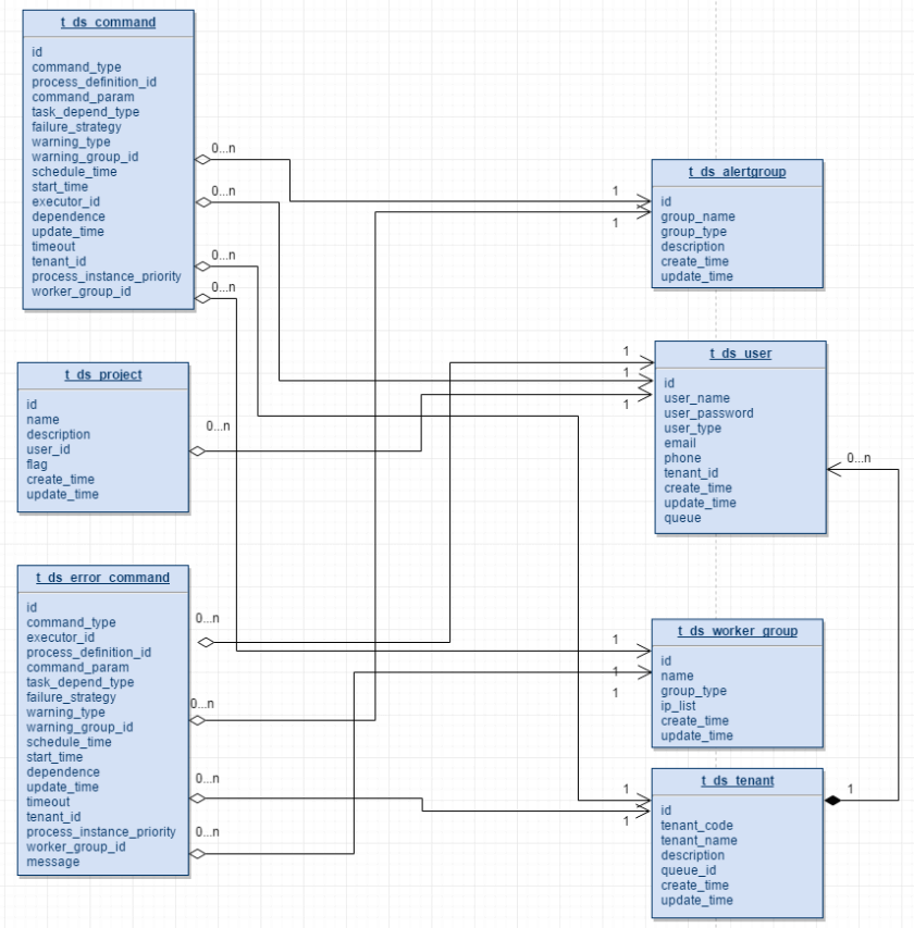 高级指南 - 元数据文档 - 《Apache DolphinScheduler v2.0.6 使用手册》 - 书栈网 · BookStack