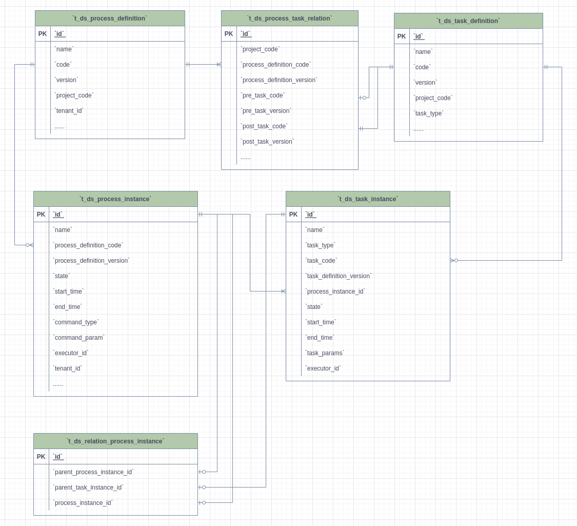 架构设计 元数据文档 《apache Dolphinscheduler V3 0 0 使用手册》 书栈网 · Bookstack