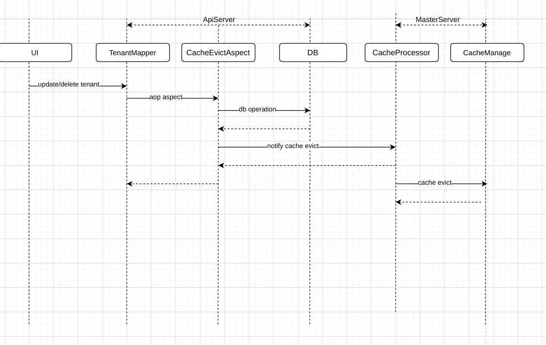 架构设计 - 缓存 - 《Apache DolphinScheduler v3.1.9 中文文档》 - 书栈网 · BookStack