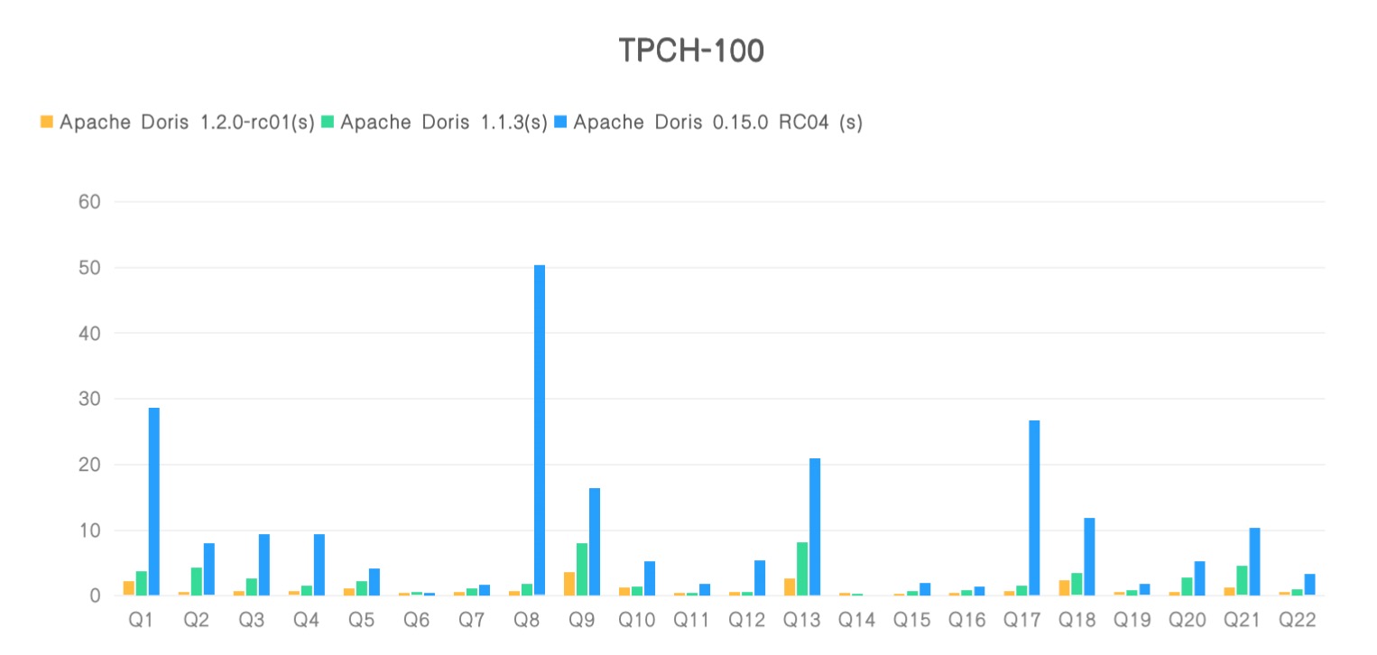 性能测试 - TPC-H Benchmark - 《Apache Doris v2.0 中文文档》 - 书栈网 · BookStack
