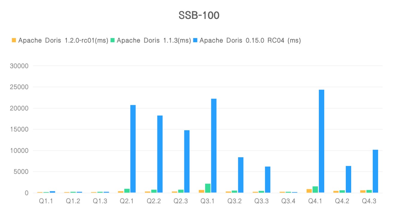 性能测试 - Star Schema Benchmark - 《Apache Doris v2.1 中文文档》 - 书栈网 · BookStack