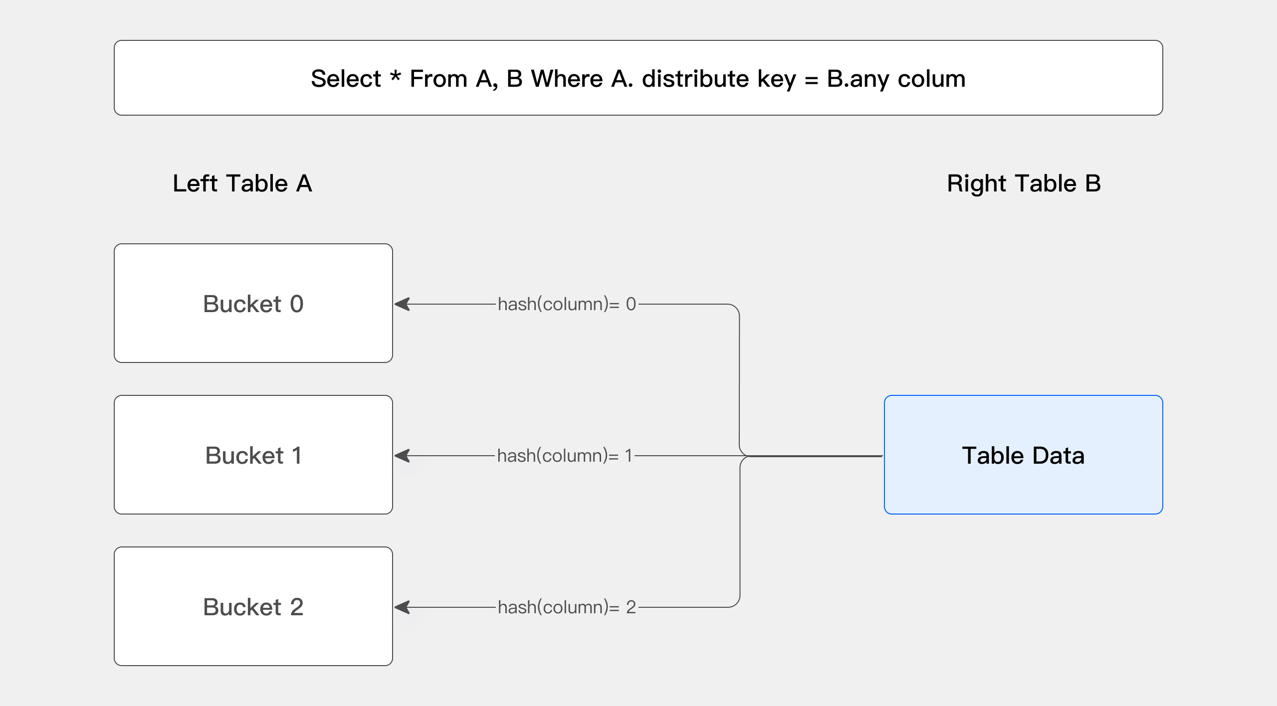 Join 优化 - Bucket Shuffle Join - 《Apache Doris v3.0 中文文档》 - 书栈网 · BookStack