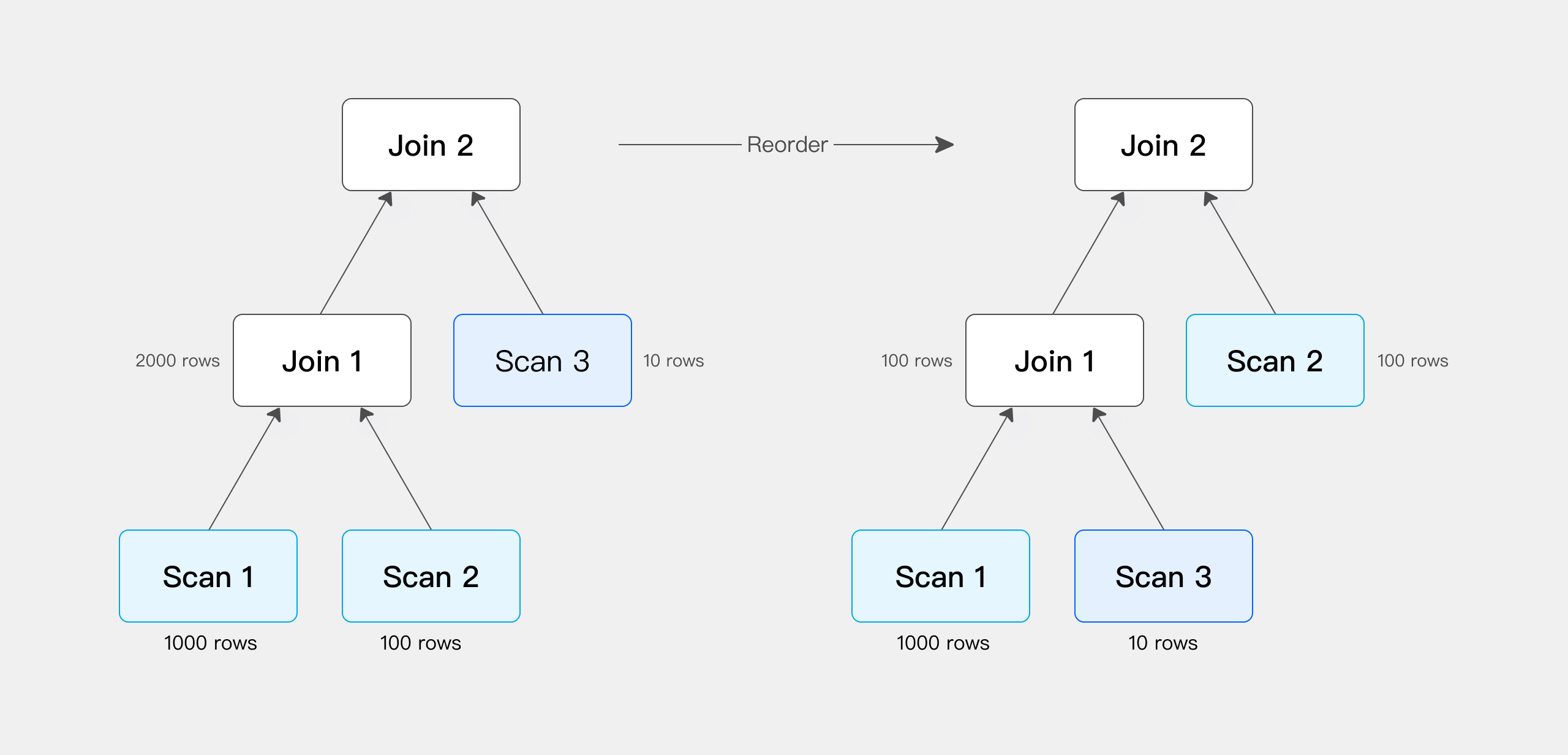 Join 优化 - Join 优化原理 - 《Apache Doris v3.0 中文文档》 - 书栈网 · BookStack