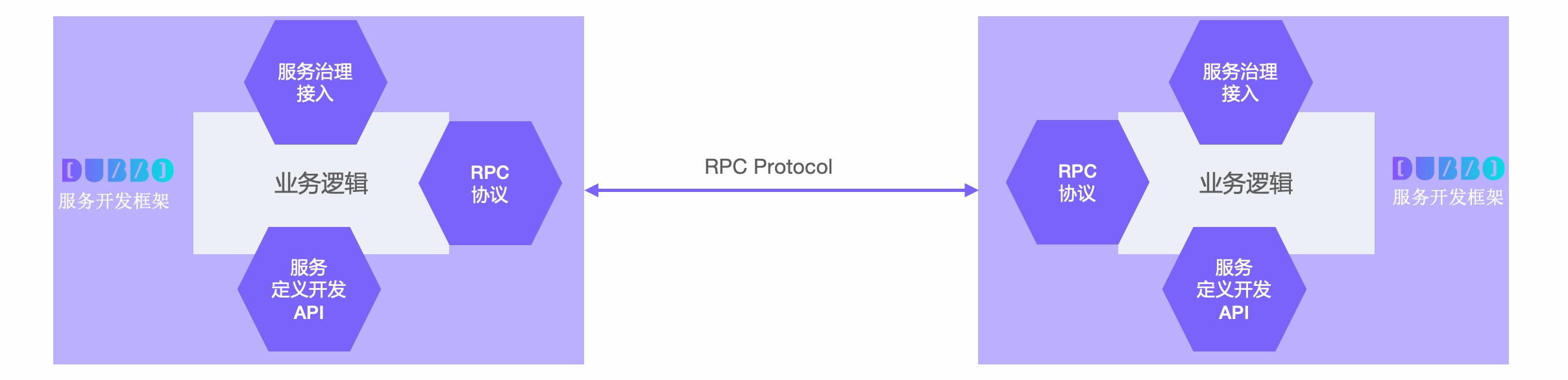 介绍 - 概念与架构 - 《Apache Dubbo 3.3 教程》 - 书栈网 · BookStack