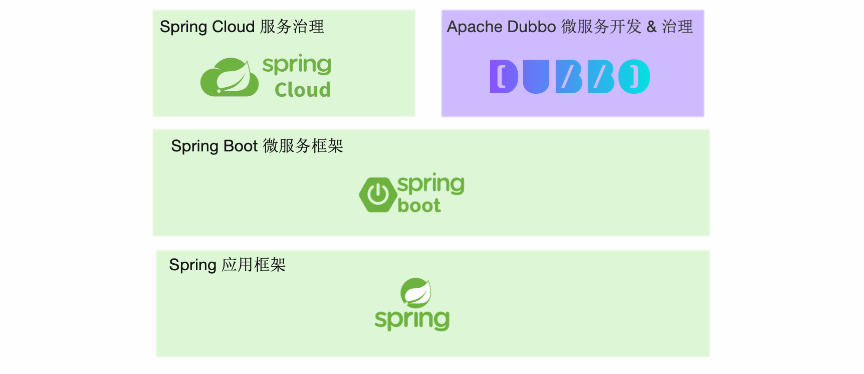 介绍 - 与 gRPC、Spring Cloud、Istio 关系 - 《Apache Dubbo 3.3 教程》 - 书栈网 · BookStack