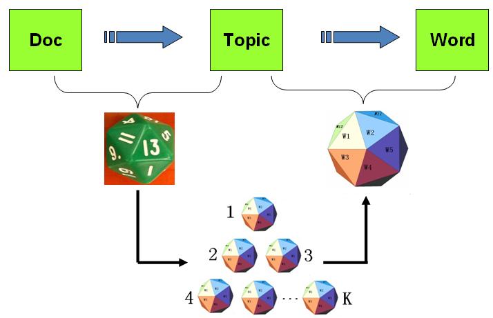 使用LDA进行文档主题建模 - 《兜哥带你NLP入门（自然语言处理入门）》 - 书栈网 · BookStack
