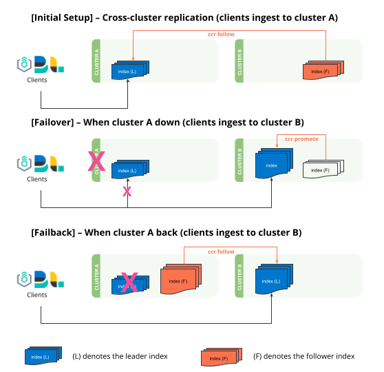 Cross-cluster replication - Uni-directional disaster recovery - 《Elasticsearch v8.17 Reference ...