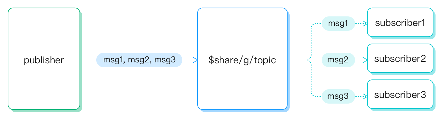 MQTT 协议 - 共享订阅 - 《EMQX v5.1 中文文档》 - 书栈网 · BookStack