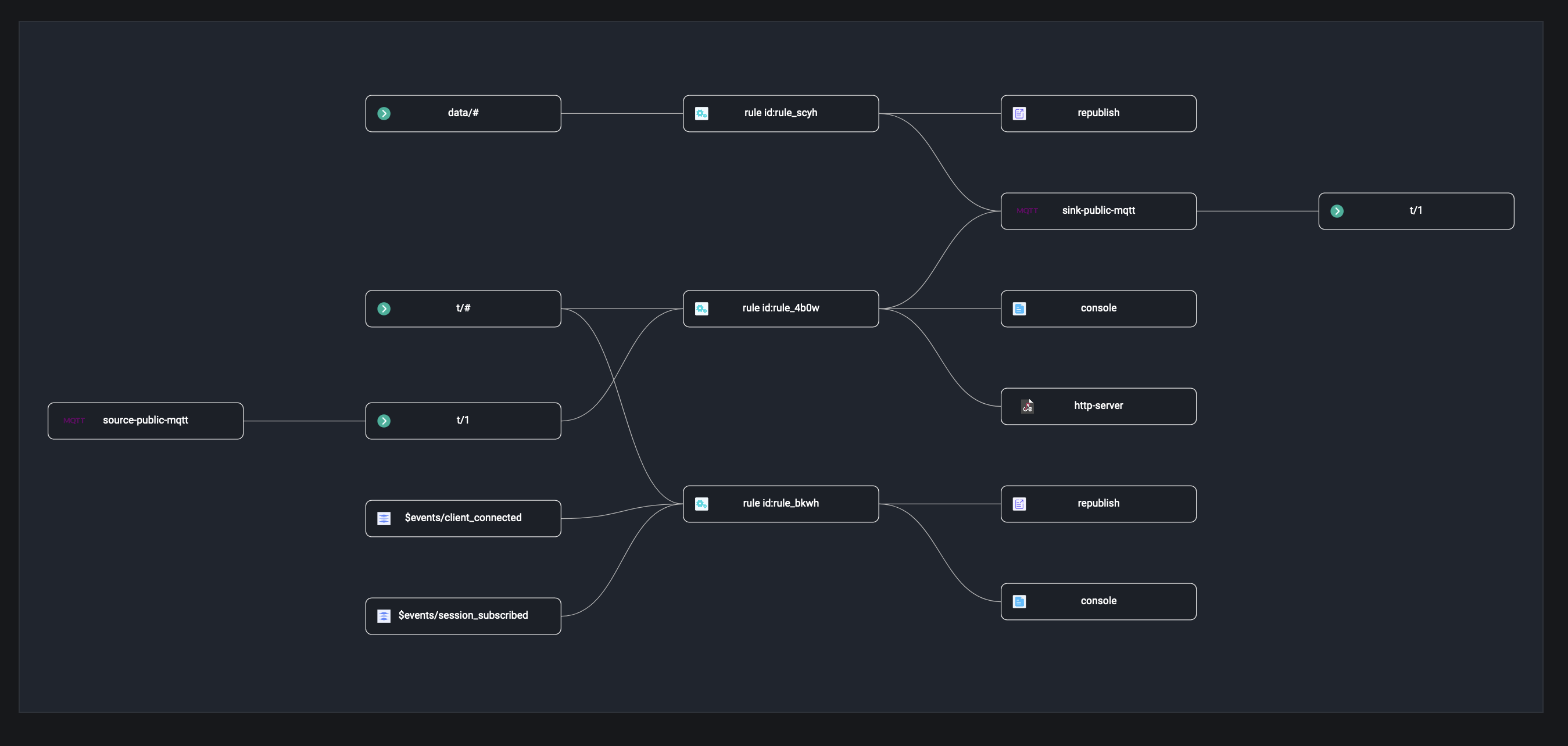 数据集成 - Flows - 《EMQX v5.1 中文文档》 - 书栈网 · BookStack