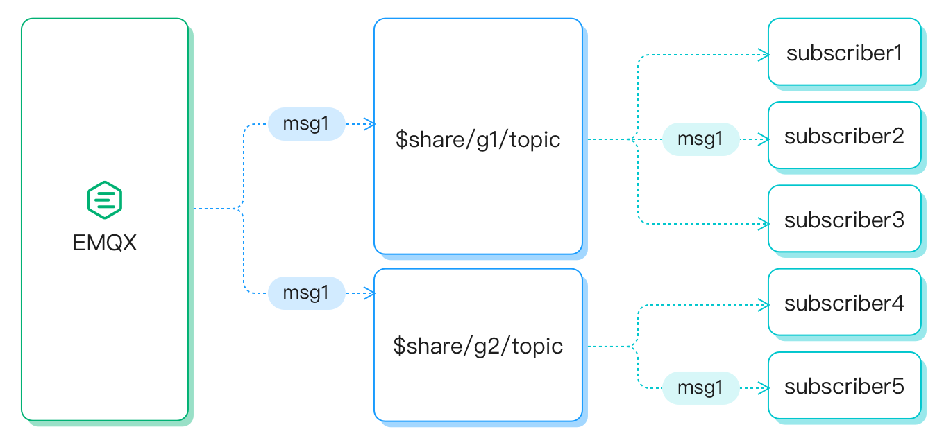 MQTT 协议 - 共享订阅 - 《EMQX v5.1 中文文档》 - 书栈网 · BookStack