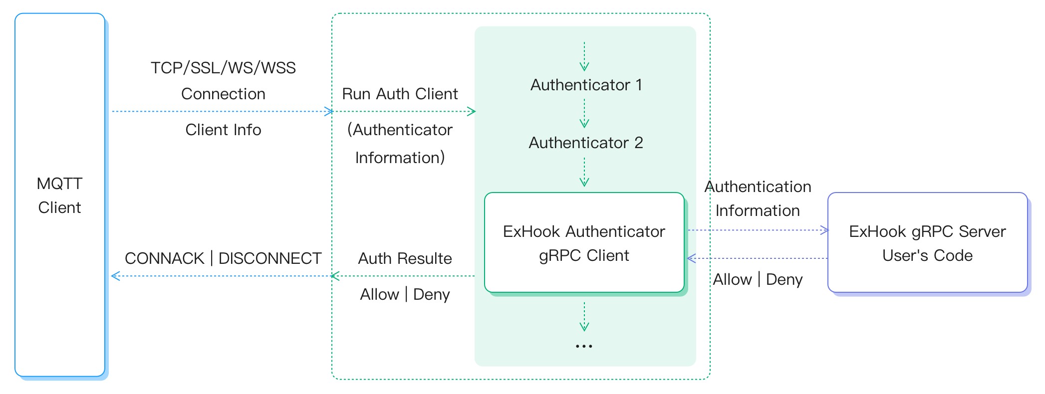 插件与扩展 - 钩子 - 《EMQX v5.1 中文文档》 - 书栈网 · BookStack