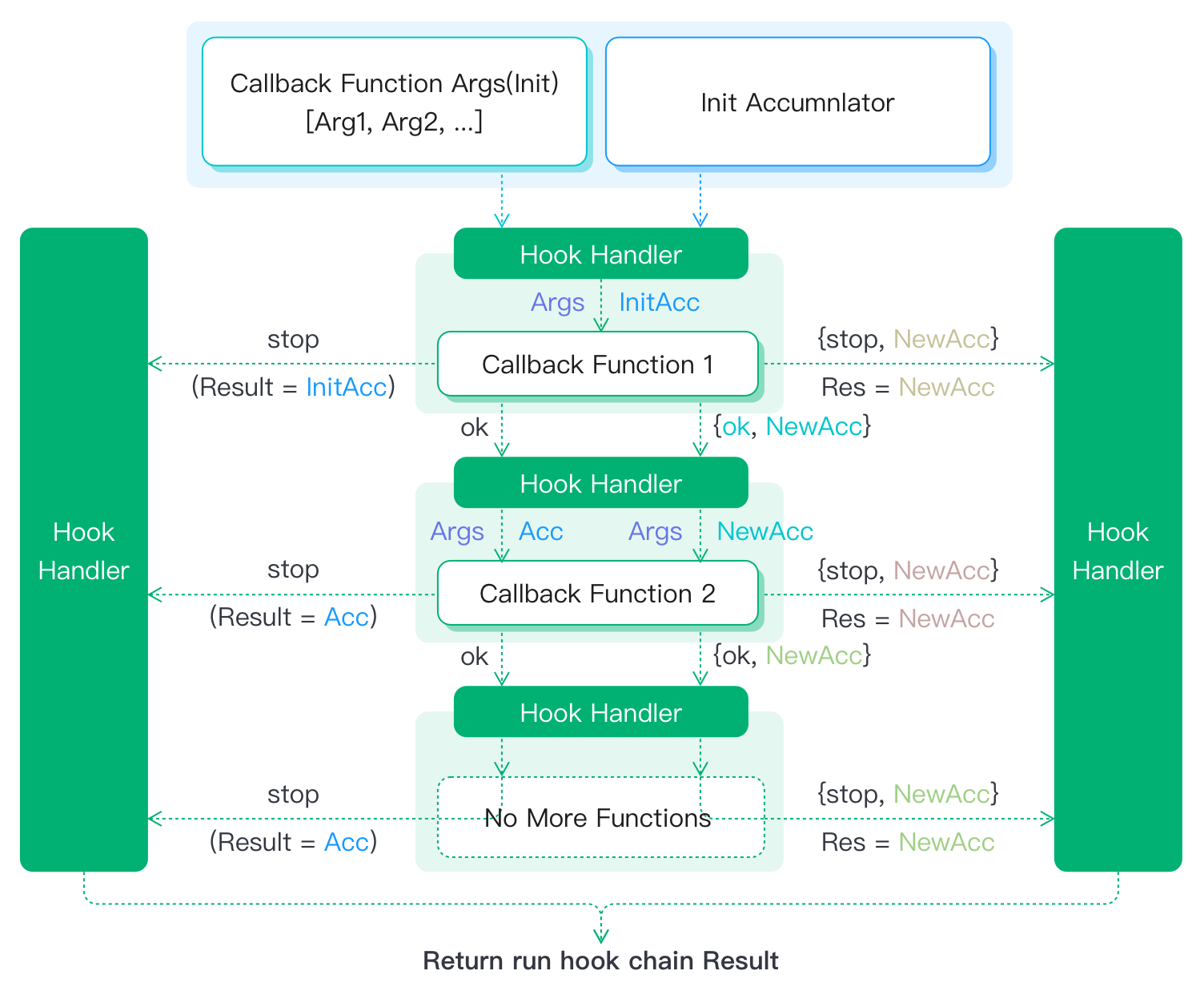 插件与扩展 - 钩子 - 《EMQX v5.1 中文文档》 - 书栈网 · BookStack