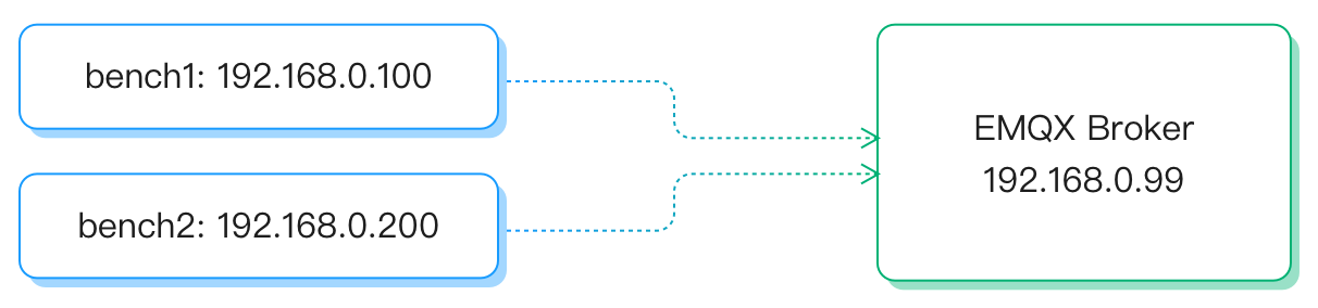 性能与调优 - 性能测试 - 《EMQX v5.1 中文文档》 - 书栈网 · BookStack