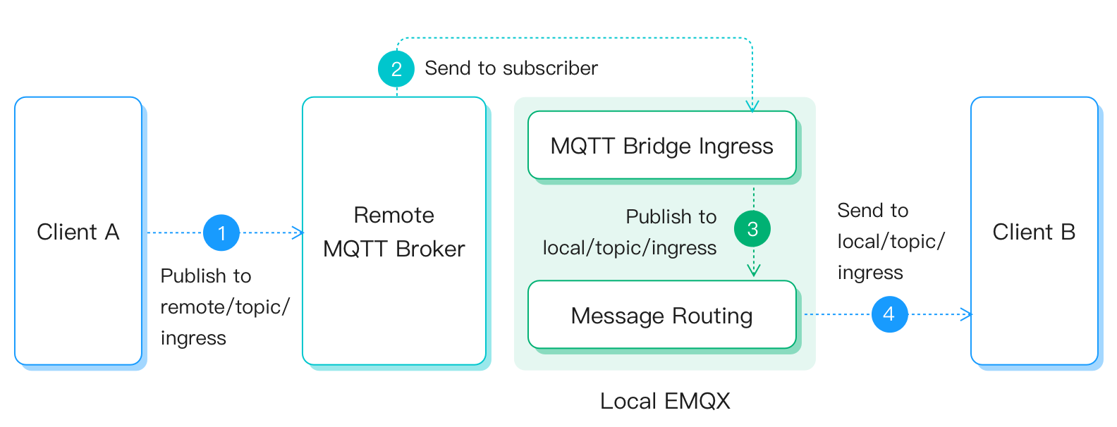 数据集成 - MQTT - 《EMQX v5.1 中文文档》 - 书栈网 · BookStack