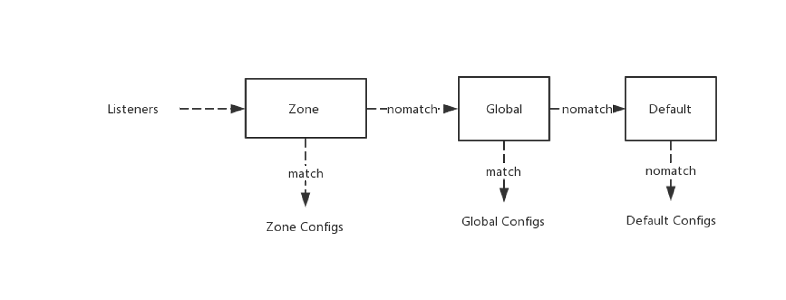 配置说明 - MQTT Zones 参数配置 - 《EMQ X Enterprise v3.0 中文文档》 - 书栈网 · BookStack