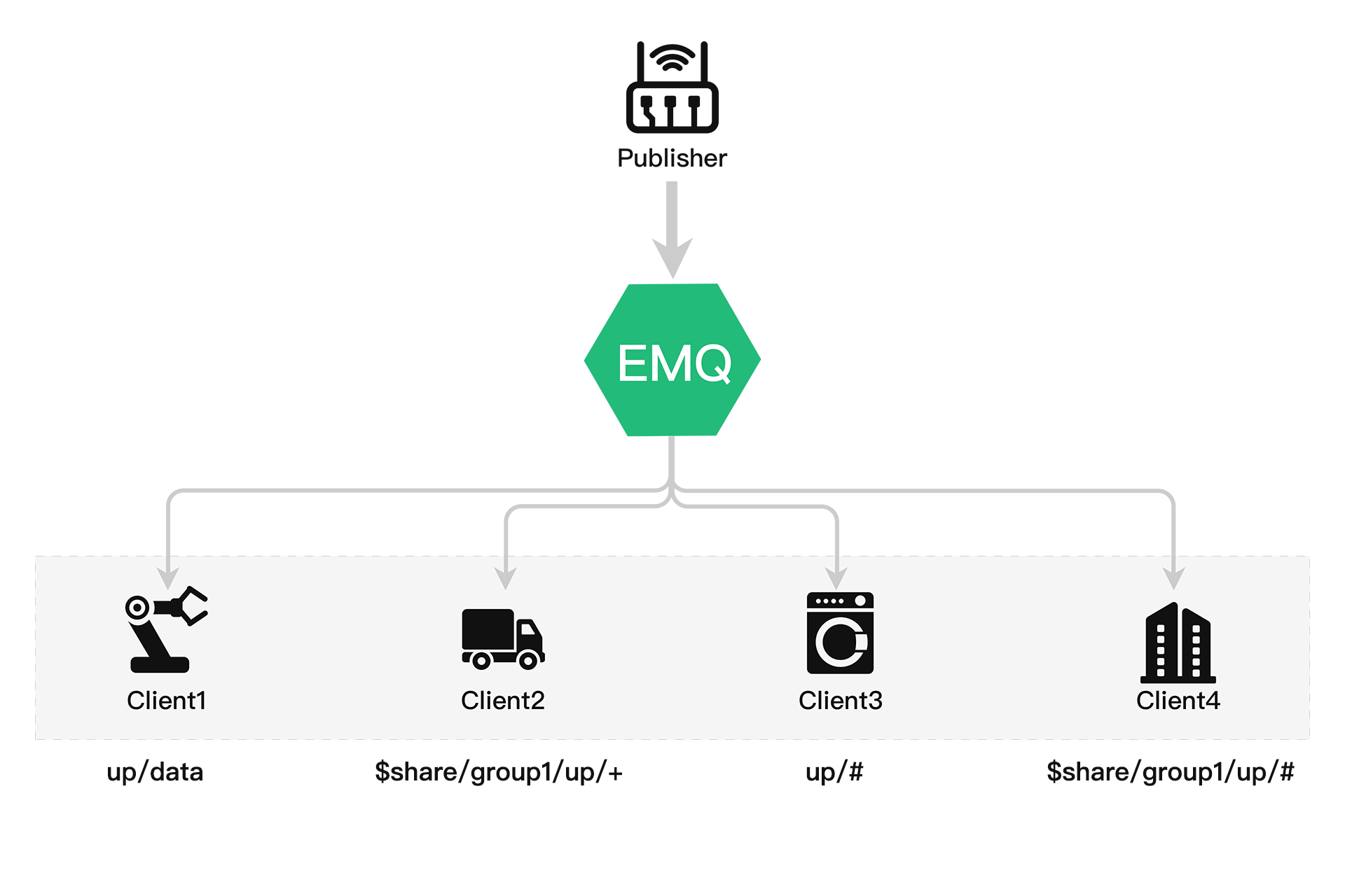 进阶功能 - 共享订阅 - 《EMQ X v3.0 使用手册》 - 书栈网 · BookStack