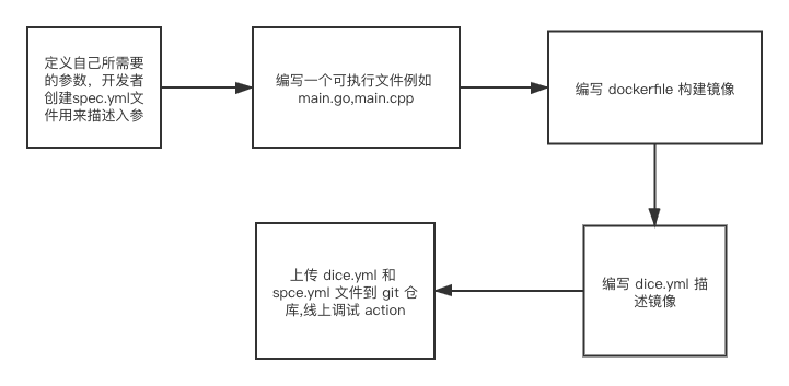 流水线 - 自定义和扩展 - 《Erda v2.1 使用手册》 - 书栈网 · BookStack
