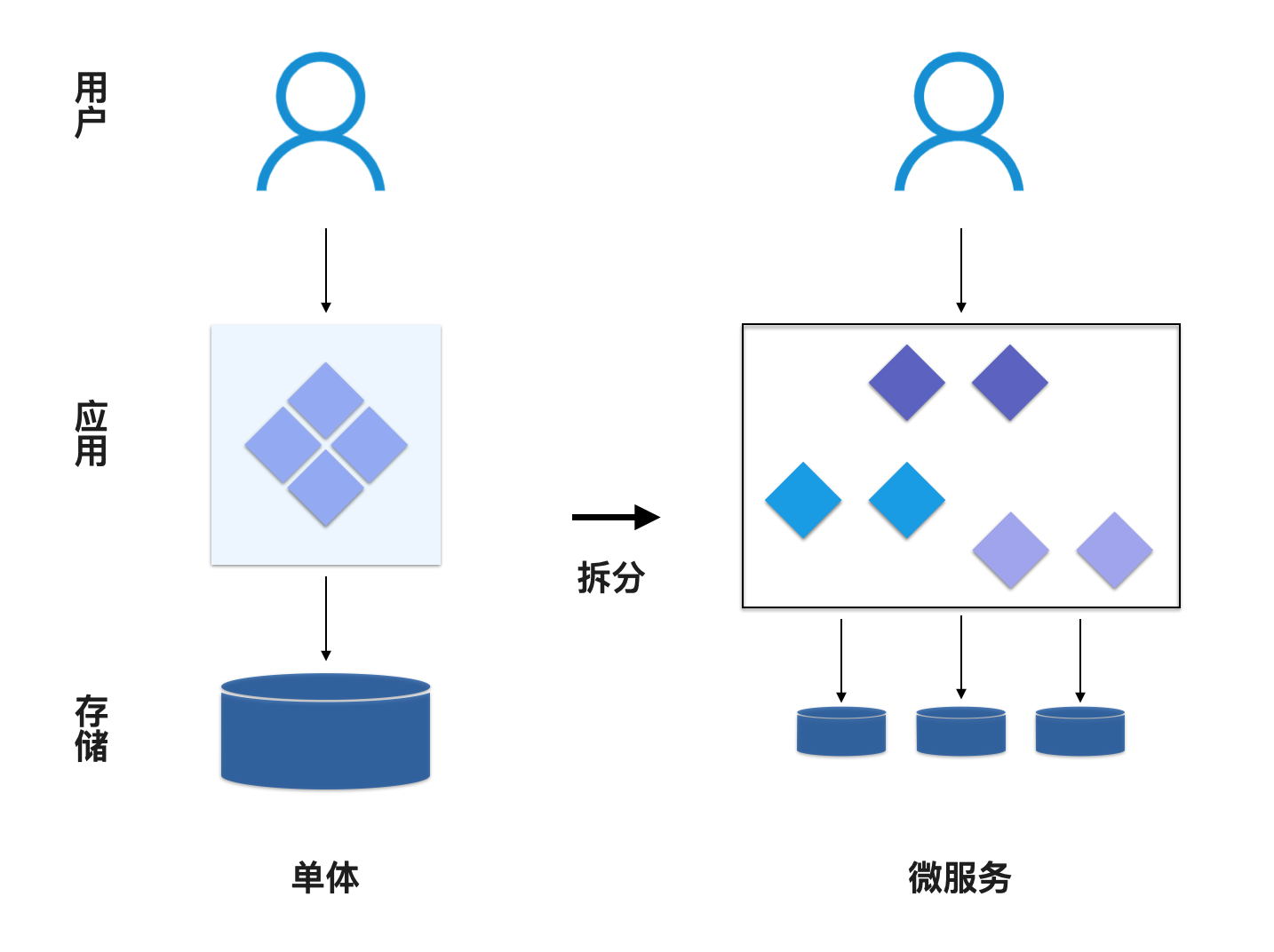 最佳实践 - 基于 Spring Cloud 微服务框架的应用开发治理 - 《Erda v2.2 使用手册》 - 书栈网 · BookStack