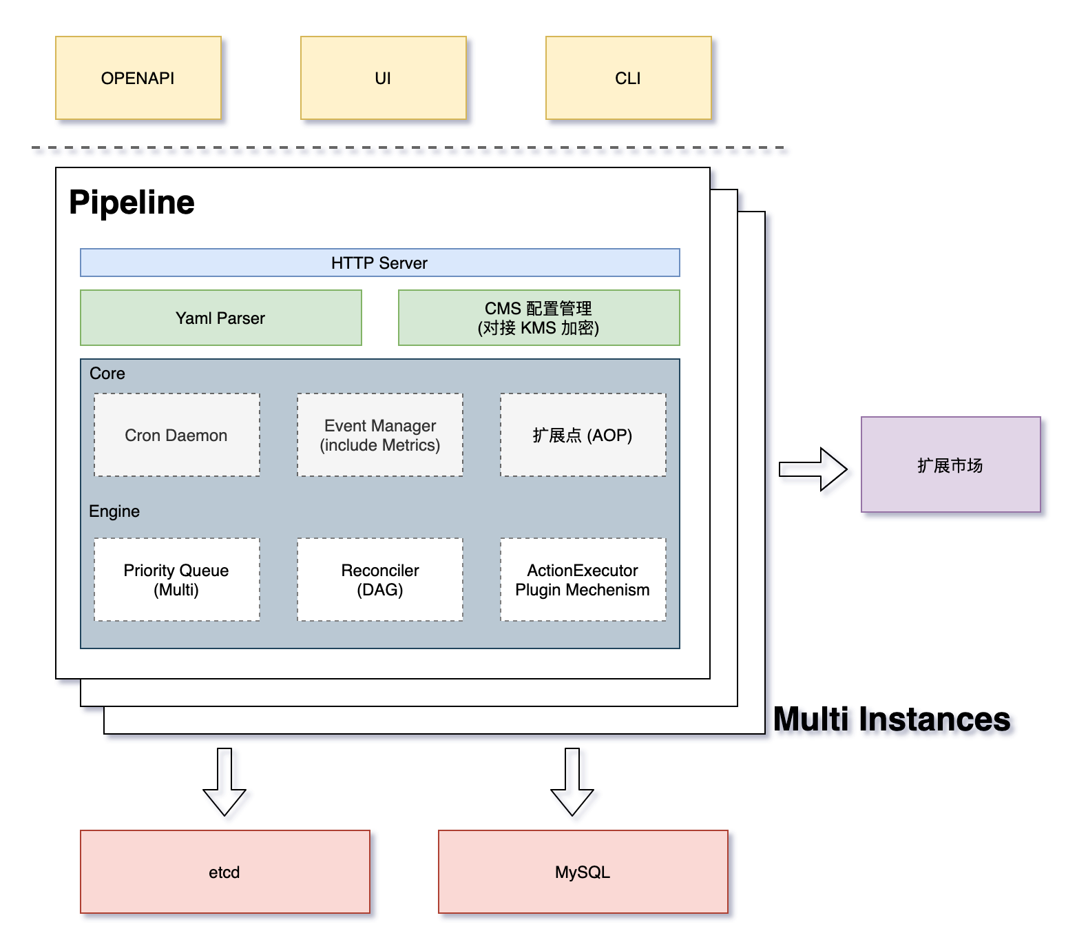 设计理念 - pipeline.yml - 《Erda v2.2 使用手册》 - 书栈网 · BookStack