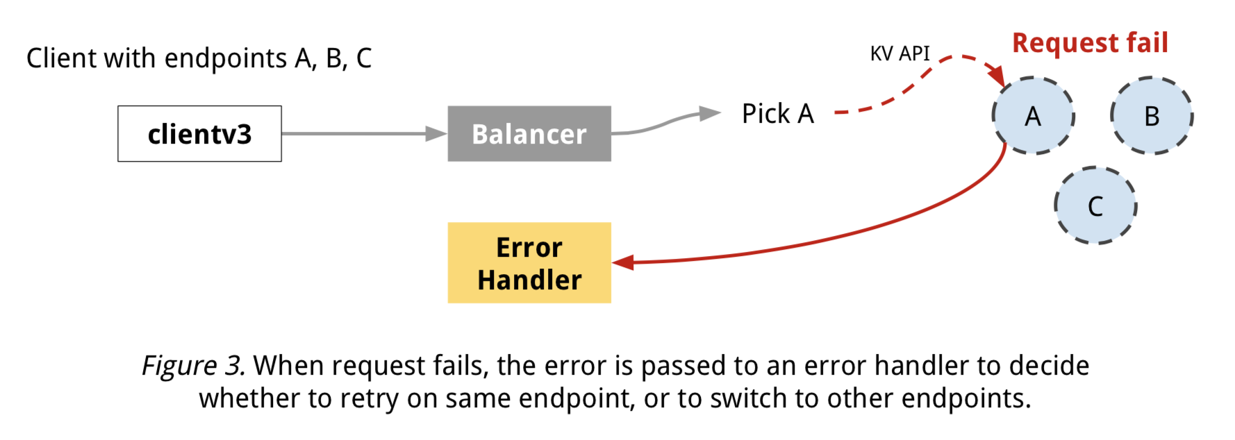 Learning - etcd client architecture - 《etcd v3.3.13 documentation》 - 书栈网 · BookStack