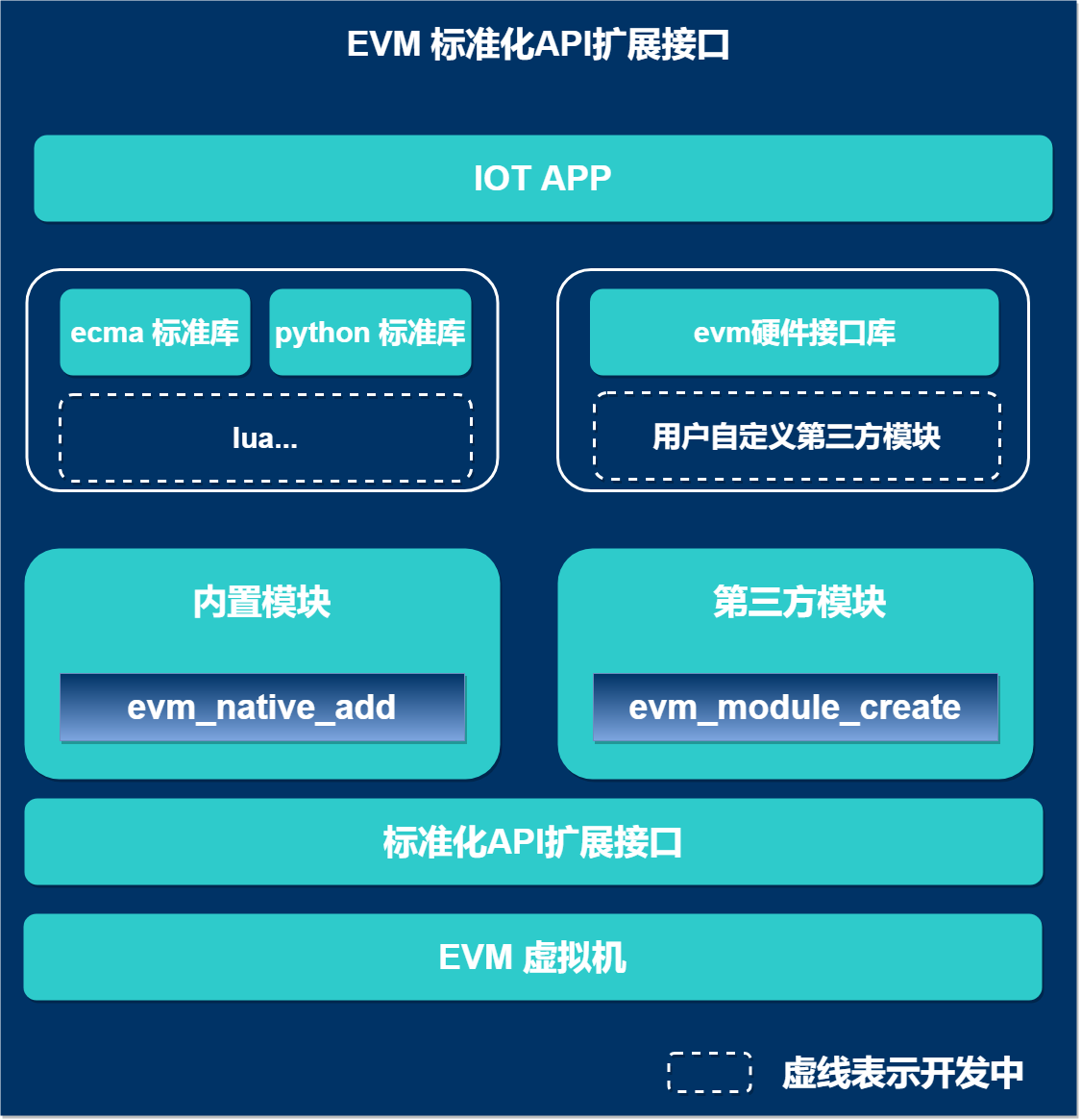 虚拟机标准扩展模块指南 扩展模块简介 《超轻量级物联网虚拟机 Evm 1 0 使用教程》 书栈网 · Bookstack