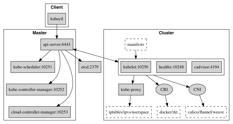 核心原理 架构原理 《kubernetes指南（kubernetes Handbook）202005》 书栈网 · Bookstack 