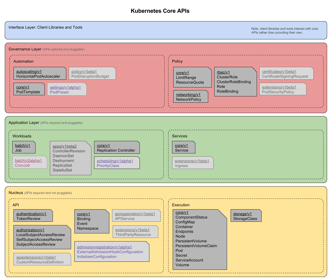 核心原理 架构原理 《kubernetes指南（kubernetes Handbook）202005》 书栈网 · Bookstack 