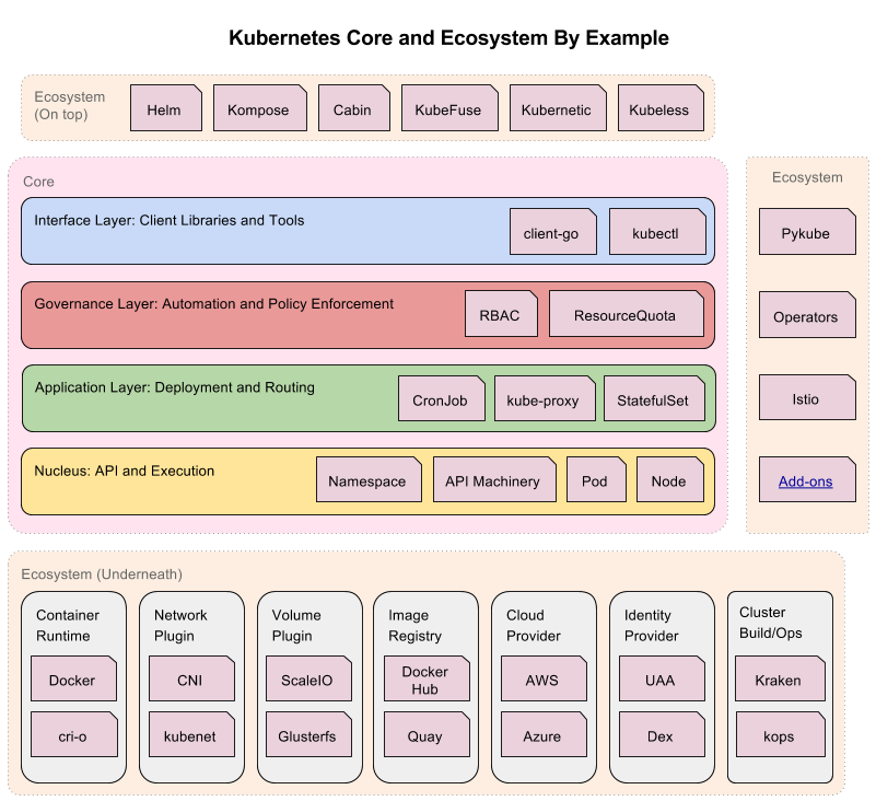核心原理 架构原理 《kubernetes指南(kubernetes Handbook)202005》 书栈网 · Bookstack